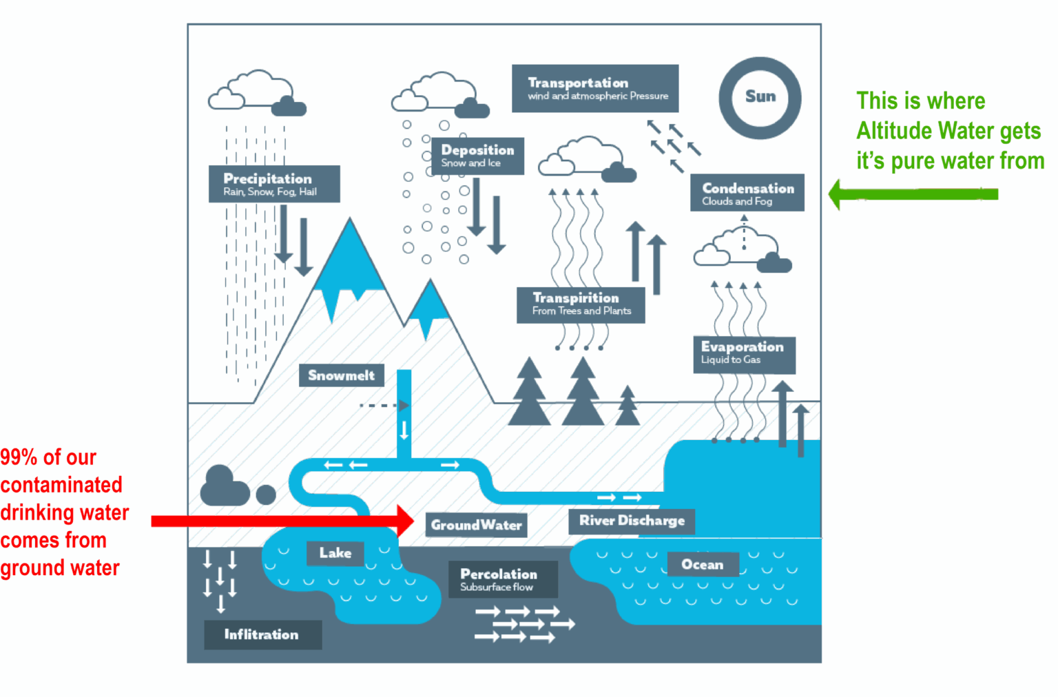 How It Works | Altitude Water Atmospheric Systems