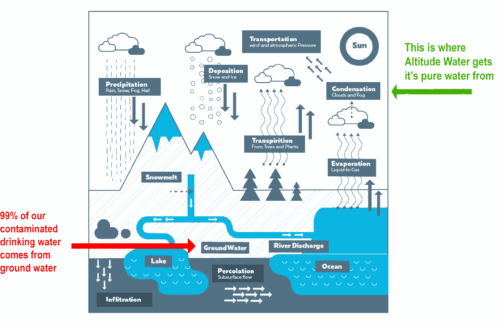 How It Works | Altitude Water Atmospheric Systems